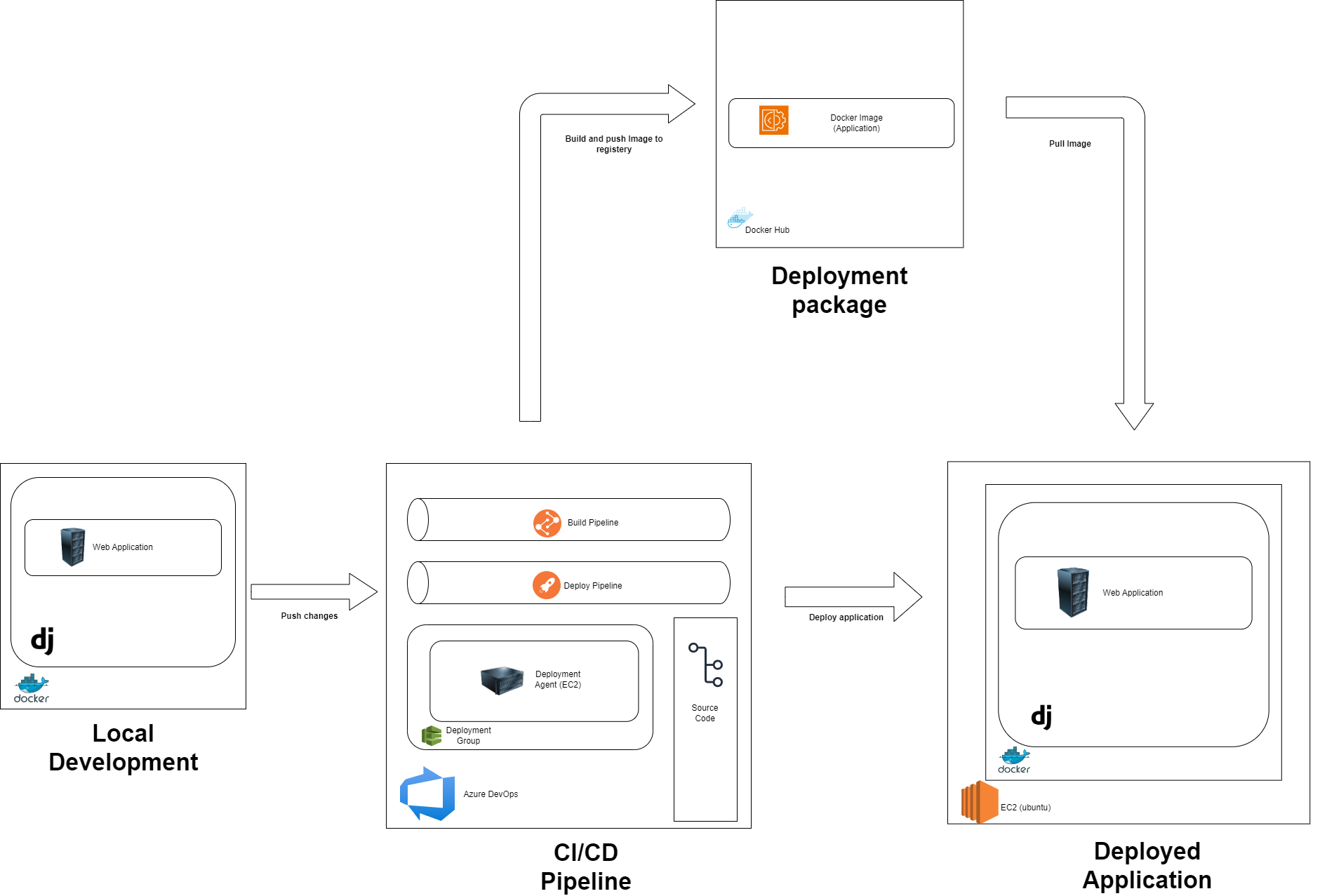 Automated Deployments - Azure DevOps and Docker Part 1 Automated Deployments - Azure DevOps and Docker Part 1